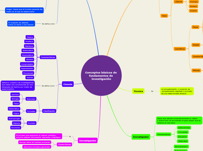Conceptos básicos de fundamentos de inve...- Mind Map